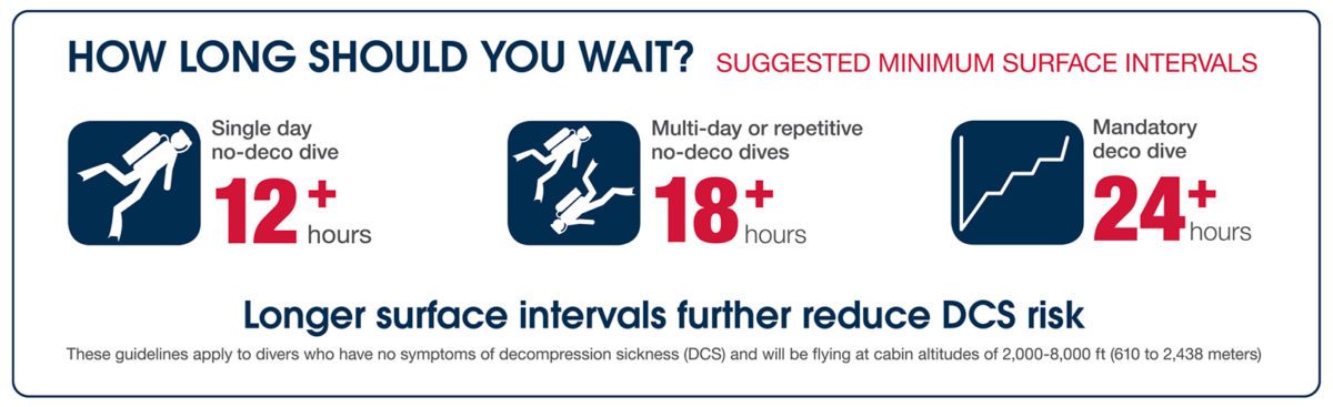 Flying After Diving - DAN World