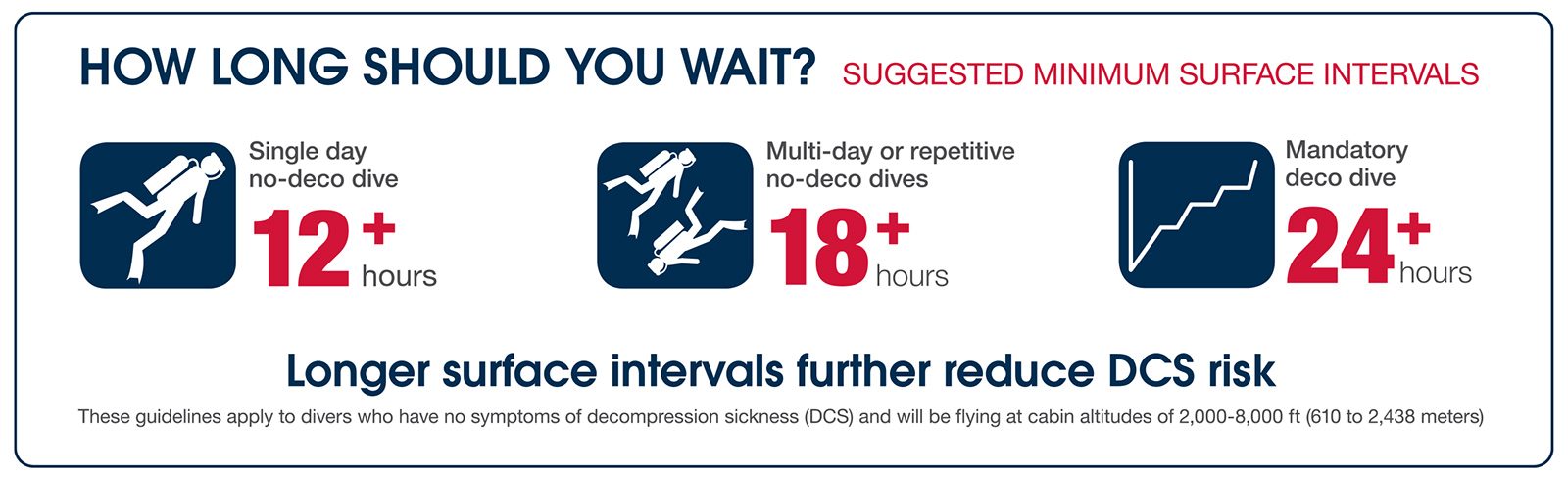 Flying After Diving - DAN World