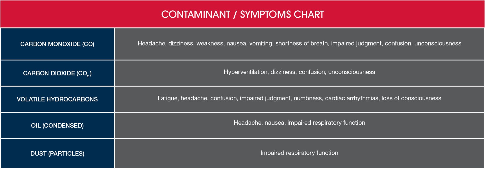 Breathing Gas Contamination - DAN World