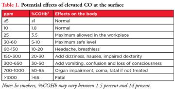 Carbon Monoxide Safety - DAN World